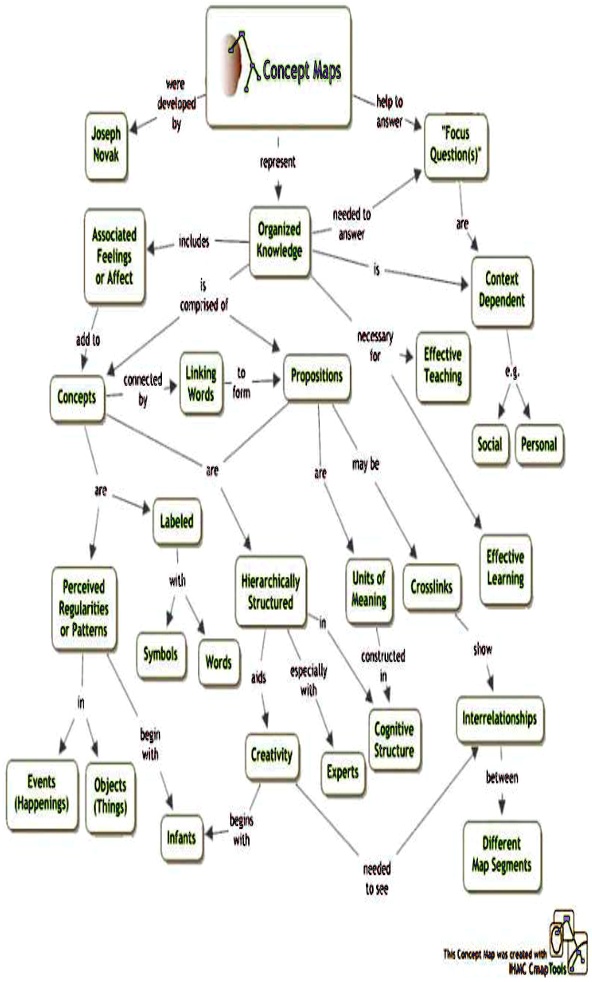 Concept Maps Joseph Novak were developed by help to answer represent ...