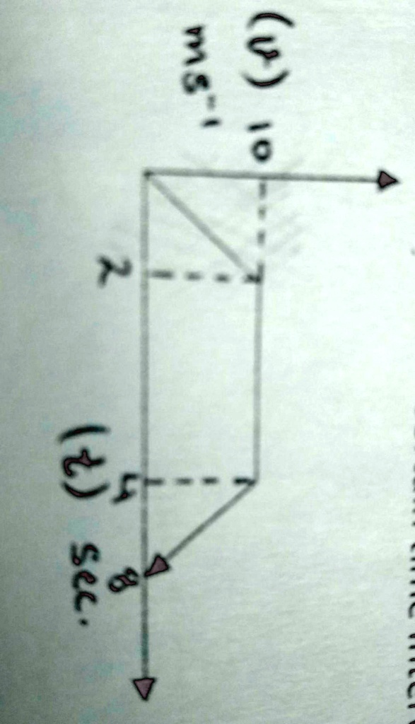 SOLVED: 'velocity of a particle moving along a straight line in a certain time interval is shown ...