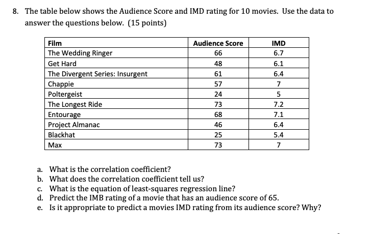 8. The table below shows the Audience Score and IMD rating for 10 movies. Use the data to answer ...