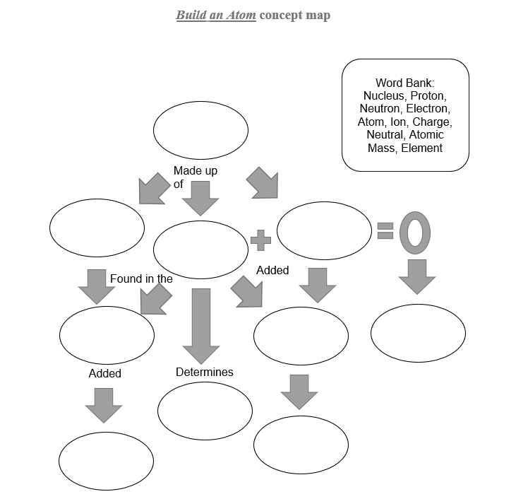 SOLVED: Build an Atom concept map Word Bank: Nucleus; Proton; Neutron, Electron; Atom, Ion ...