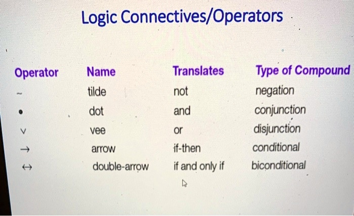 Solved Logic Connectivesoperators Operator Name Translates Type Of Compound Negation