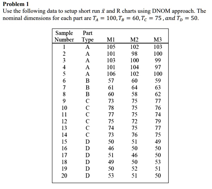 SOLVED: Problem Use the following data to setup short run X and R ...