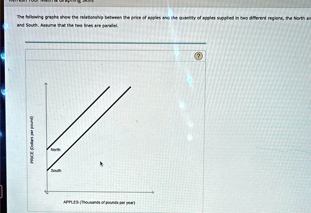 the following graphs show the relationship between the price of apples ano the quantity of ...