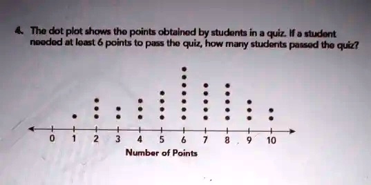 4. The dot plot shows the points obtained by students in a quiz. If a ...