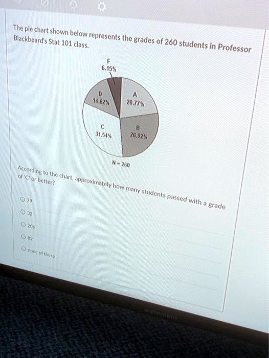 The pie chart shown below represents the grades of 260 students in ...