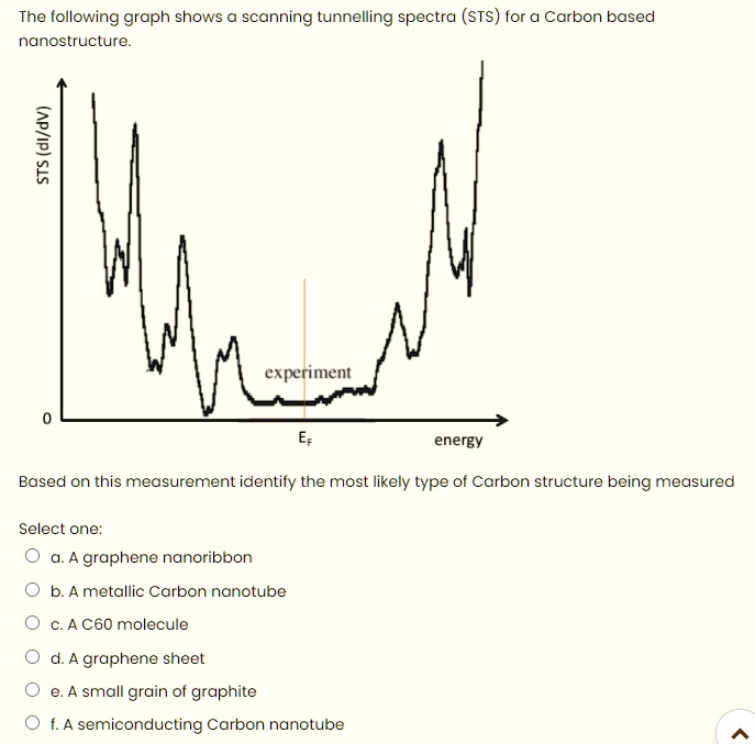 SOLVED: The following graph shows scanning tunnelling spectra (STS) for ...