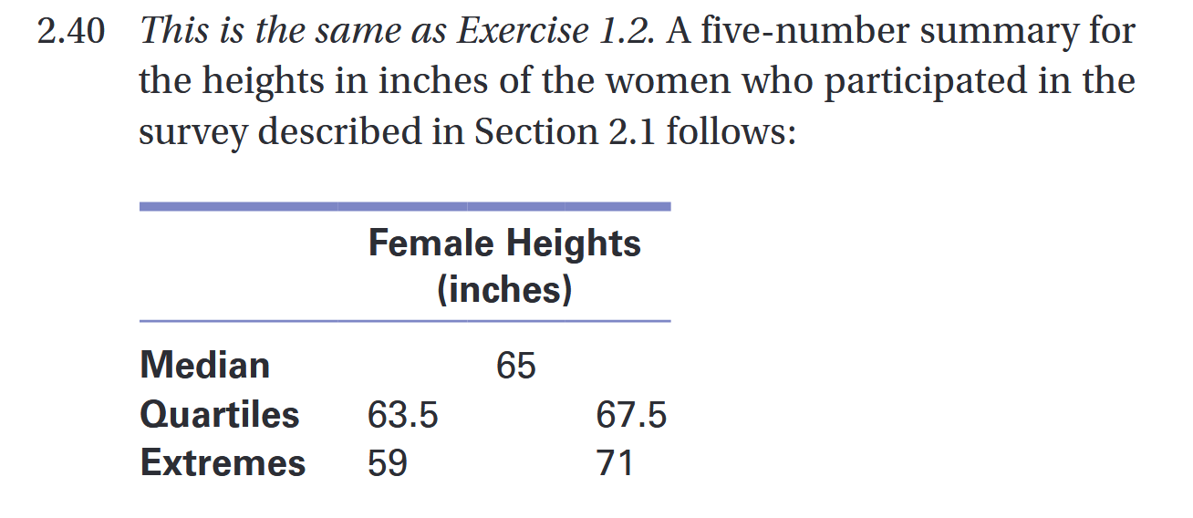 SOLVED: 2.40 This is the same as Exercise 1.2. A five-number summary ...