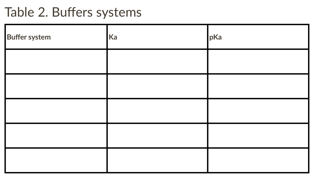 SOLVED: Table 2. Buffers systems Buffer system Ka pKa