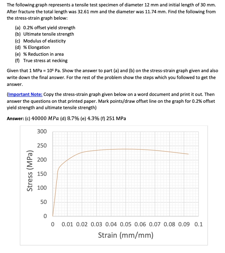 SOLVED: The following graph represents a tensile test specimen of ...