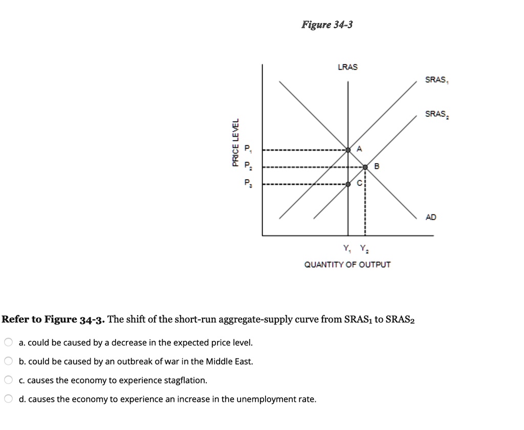 PRICE LEVEL Figure 34-3 LRAS SRAS1 A B C Y1 Y2 QUANTITY OF OUTPUT Refer ...