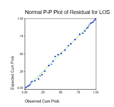 SOLVED: Normal P-P Plot of Residual for LOS 2 8 1 O.0 Observed Cum Prob