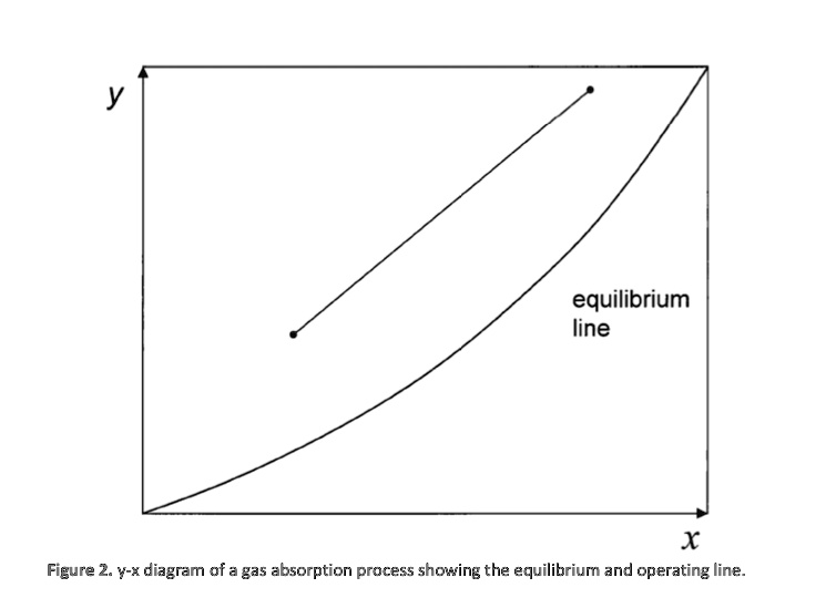 SOLVED: 5. Consider a y-x diagram of a gas absorption process as shown ...