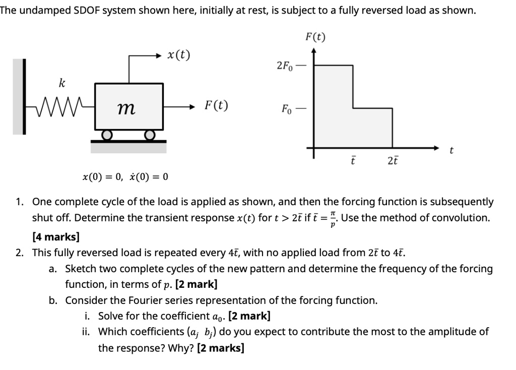 The undamped SDOF system shown here, initially at rest, is subject to a fully reversed load as ...