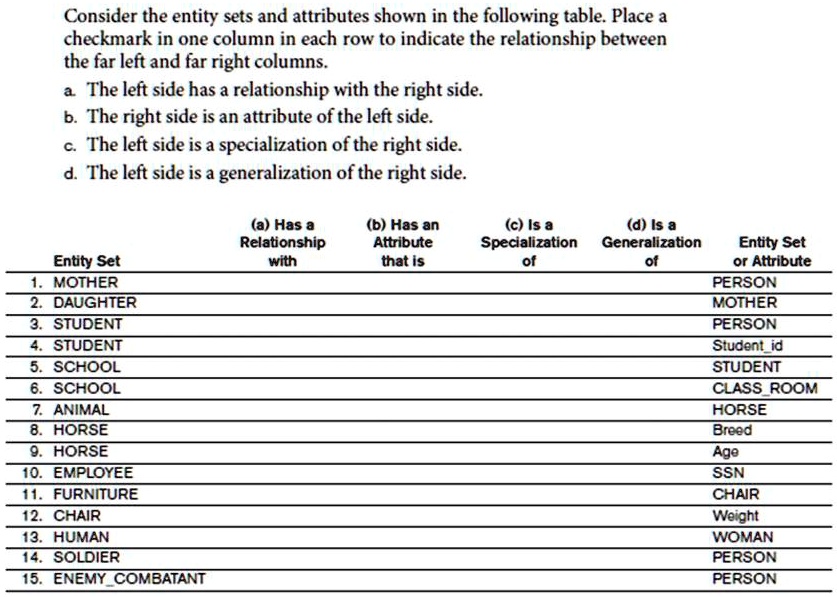Consider the entity sets and attributes shown in the following table ...
