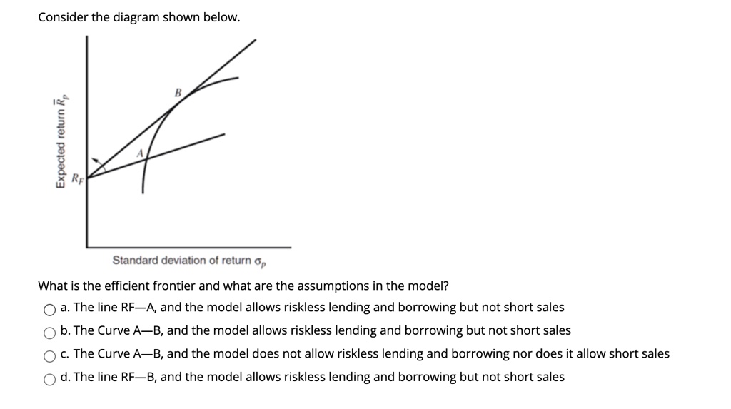 Consider the diagram shown below. R Standard deviation of return Ïƒ ...