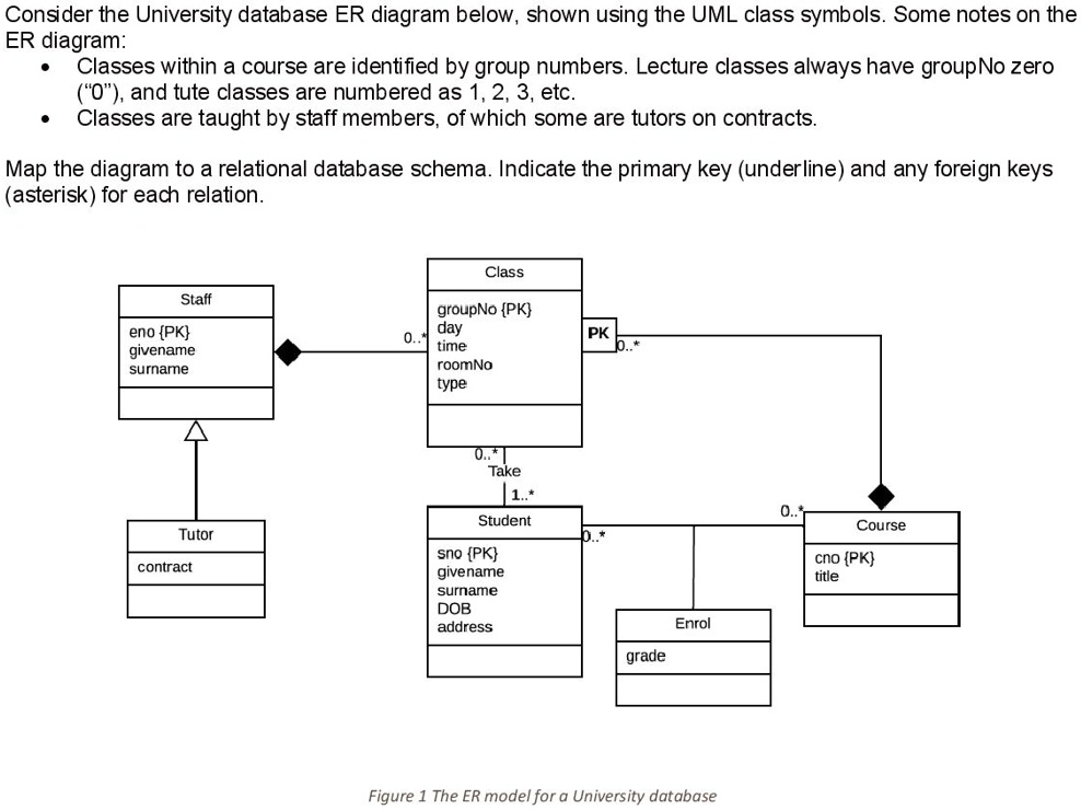 SOLVED: Consider the University database ER diagram below, shown using ...