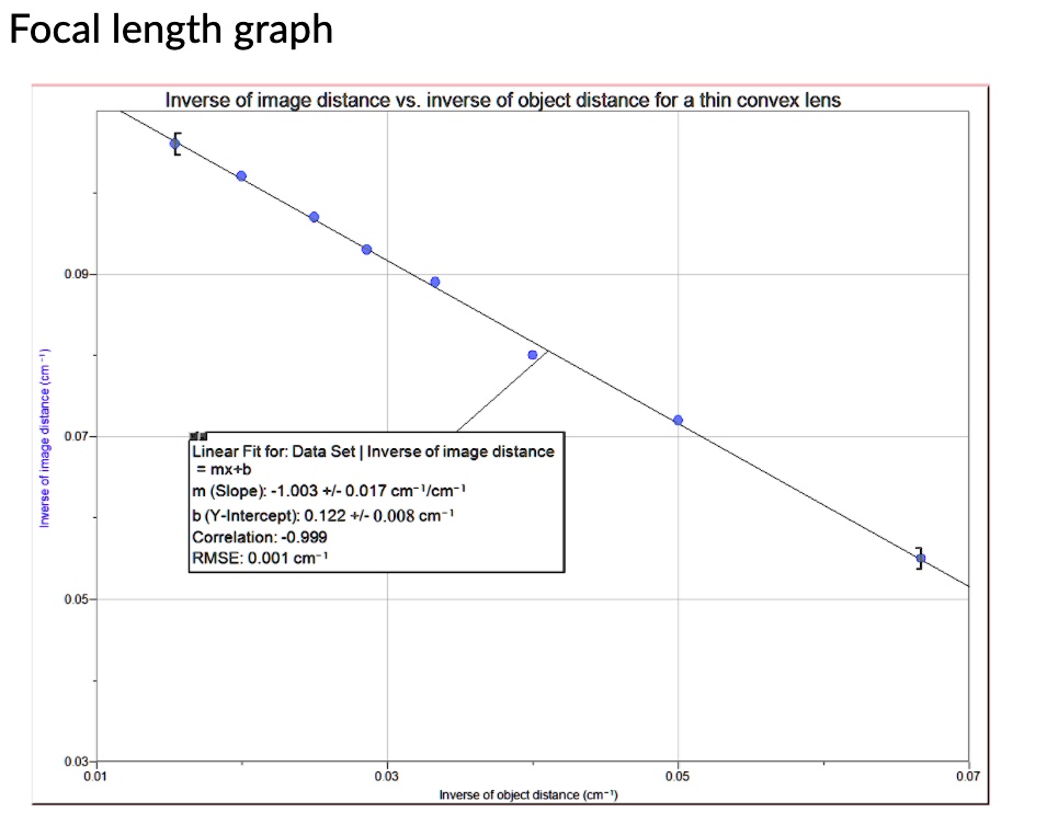 SOLVED Focal Length Graph Inverse Of Image Distance Vs Inverse Of solved-focal-length-graph-inverse-of-image-distance-vs-inverse-of