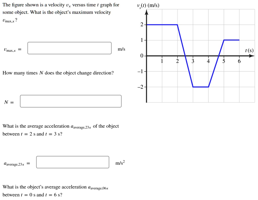 SOLVED: The figure shown is a velocity Ux versus time graph for some ...