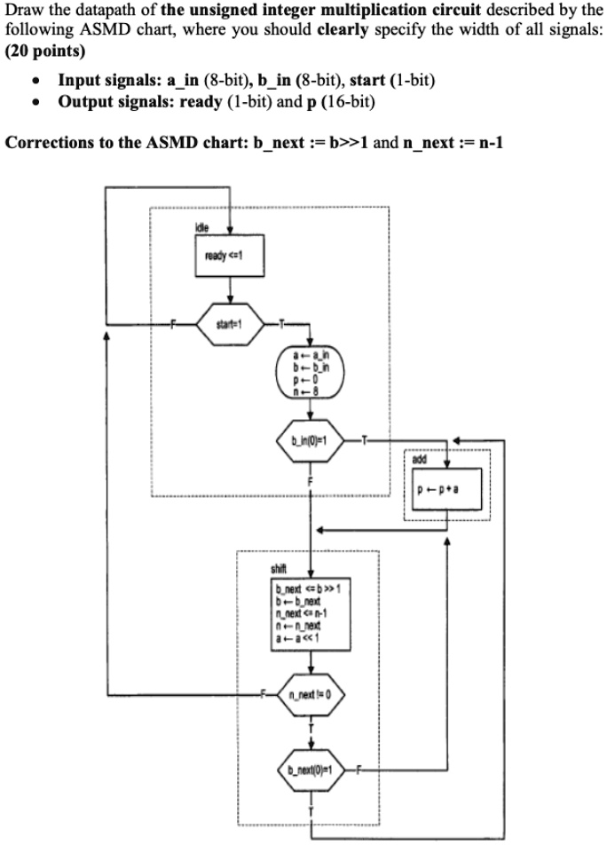 draw the datapath of the unsigned integer multiplication circuit described by the following asmd ...