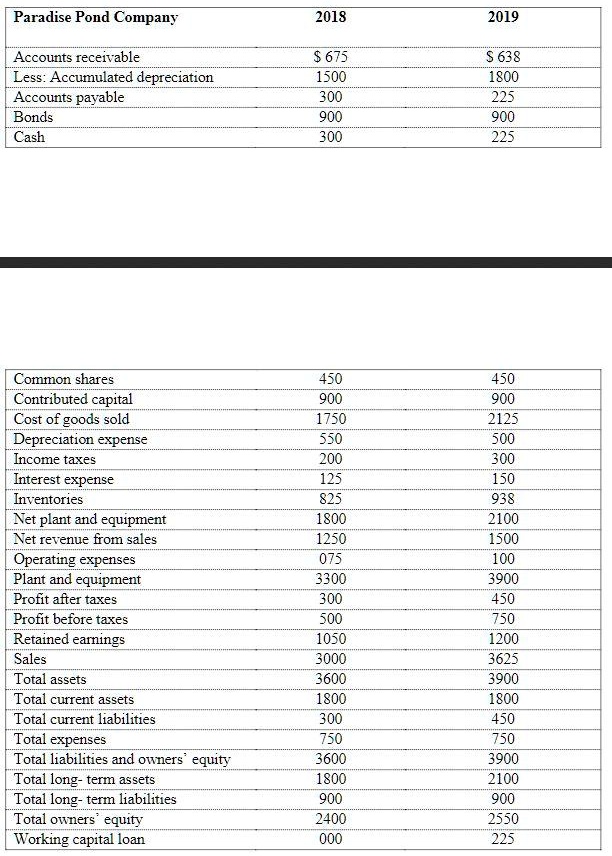 SOLVED: Construct an income statement and a balance sheet from the ...