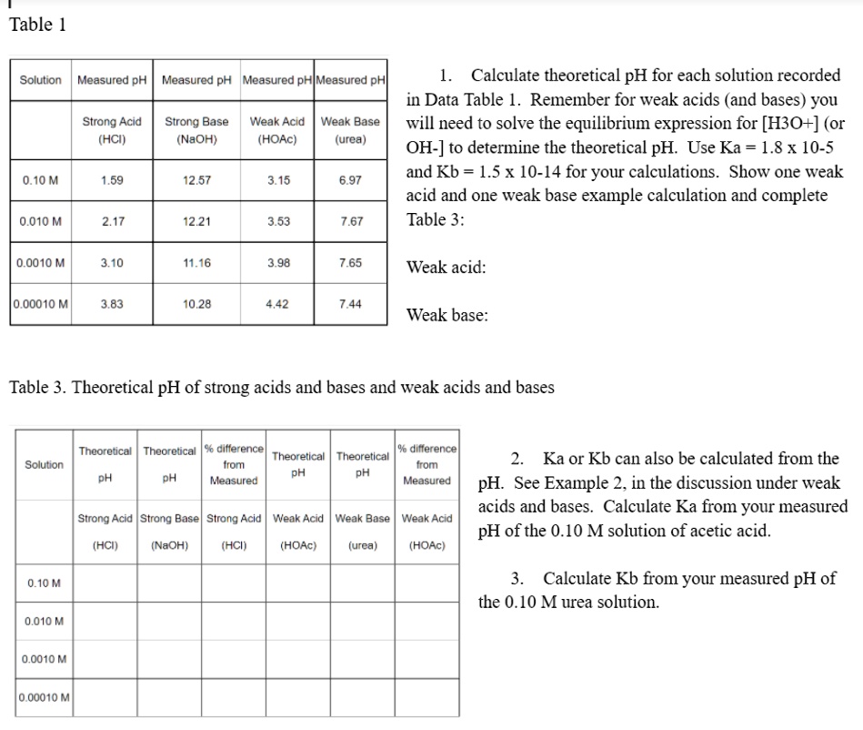 table 1 solution measured ph measured ph measured phimeasured phi ...