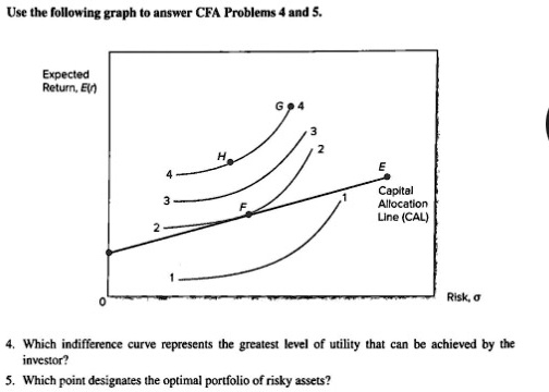 Use the following graph to answer CFA Problems 4 and 5. Expected Return ...