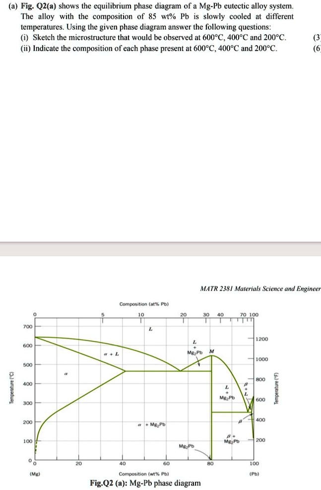 SOLVED: fast plzzz a Fig.Q2(a shows the equilibrium phase diagram of a ...