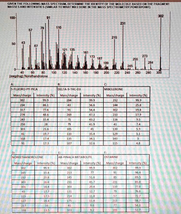 SOLVED: GIVEN THE FOLLOWING MASS SPECTRUM, DETERMINE THE IDENTITY OF ...