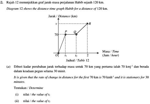 12. Rajah 12 menunjukkan graf jarak-masa perjalanan Habib sejauh 120 km ...