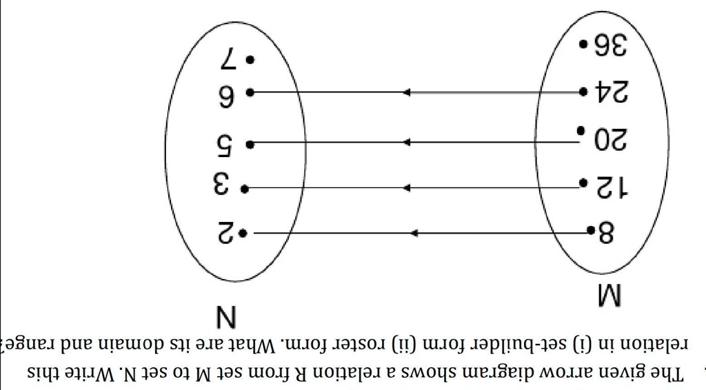 The given arrow diagram shows a relation R from set M to set N. Write this relation in (i) set ...
