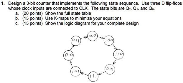 SOLVED: Design a 3-bit counter that implements the following state sequence. Use three D flip ...