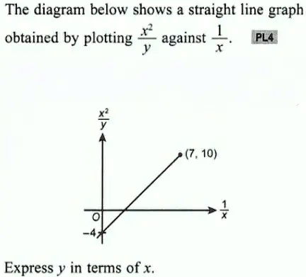 SOLVED: The diagram below shows a straight line graph obtained by ...