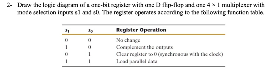 VIDEO solution: 2- Draw the logic diagram of a one-bit register with one D flip-flop and one 4 x ...