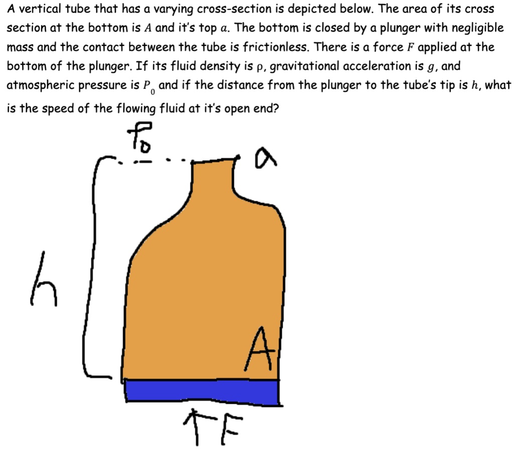 A vertical tube that has a varying cross-section is depicted below. The ...