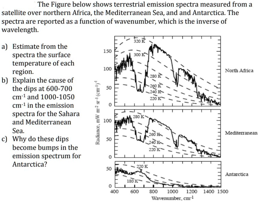 The Figure below shows terrestrial emission spectra measured from a ...