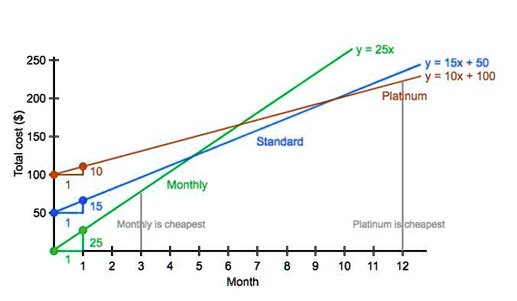 the figure below shows total costs for three gym memberships which is ...