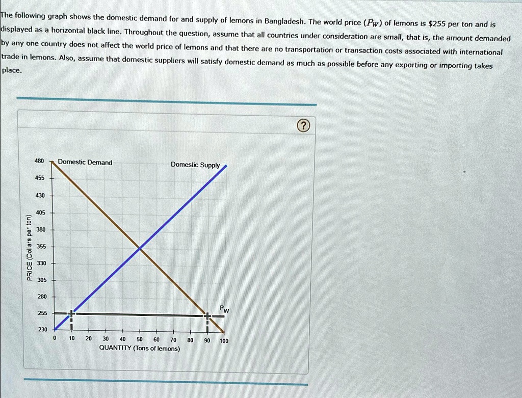 The following graph shows the domestic demand for and supply of lemons ...
