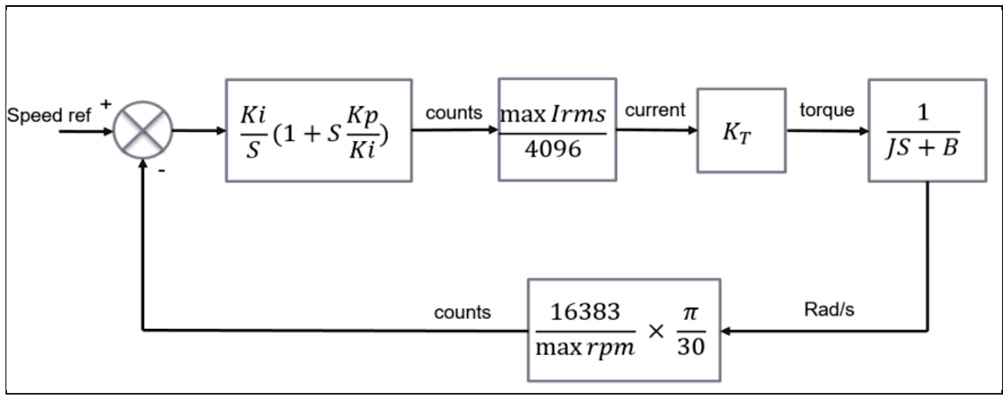 SOLVED: Texts: Measure and calculate the parameters of the BLDC motor ... SOLVED: Texts: Measure and calculate the parameters of the BLDC motor ...