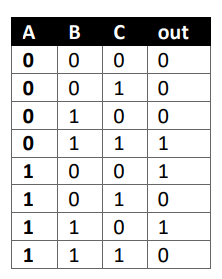 SOLVED: 𝐀 𝐁 C out 0 0 0 0 0 0 1 0 0 1 0 0 0 1 1 1 1 0 0 1 1 0 1 0 1 1 0 1 1