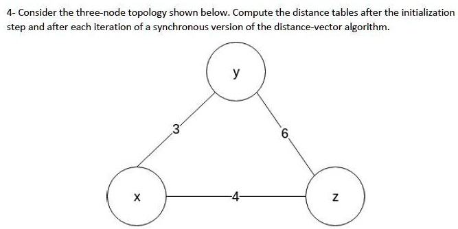 Solved Consider The Three Node Topology Shown Below Compute The Distance Tables After The 