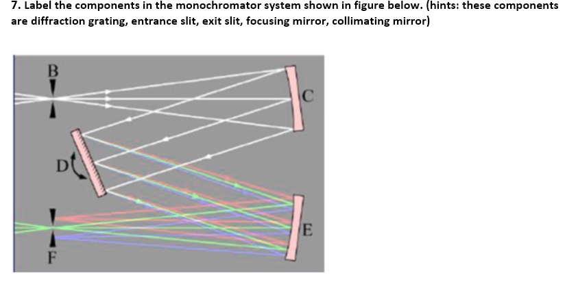7label the components in the monochromator system shown in figure ...