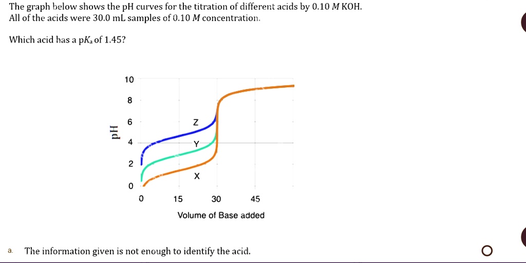 The graph below shows the pH curves for the titration… - SolvedLib