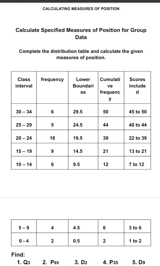 SOLVED: Calculate Specified Measures of Position for Group Data Complete the distribution table ...