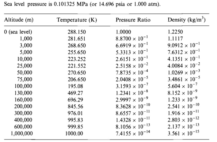 SOLVED: For a solid propellant rocket motor with a sea-level thrust of ...