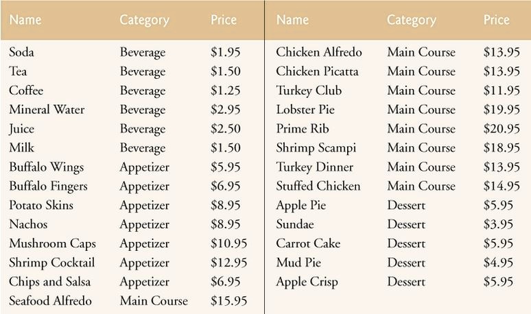 Solved A Restaurant Wants An App That Calculates A Table S Bill The App Should Display All The
