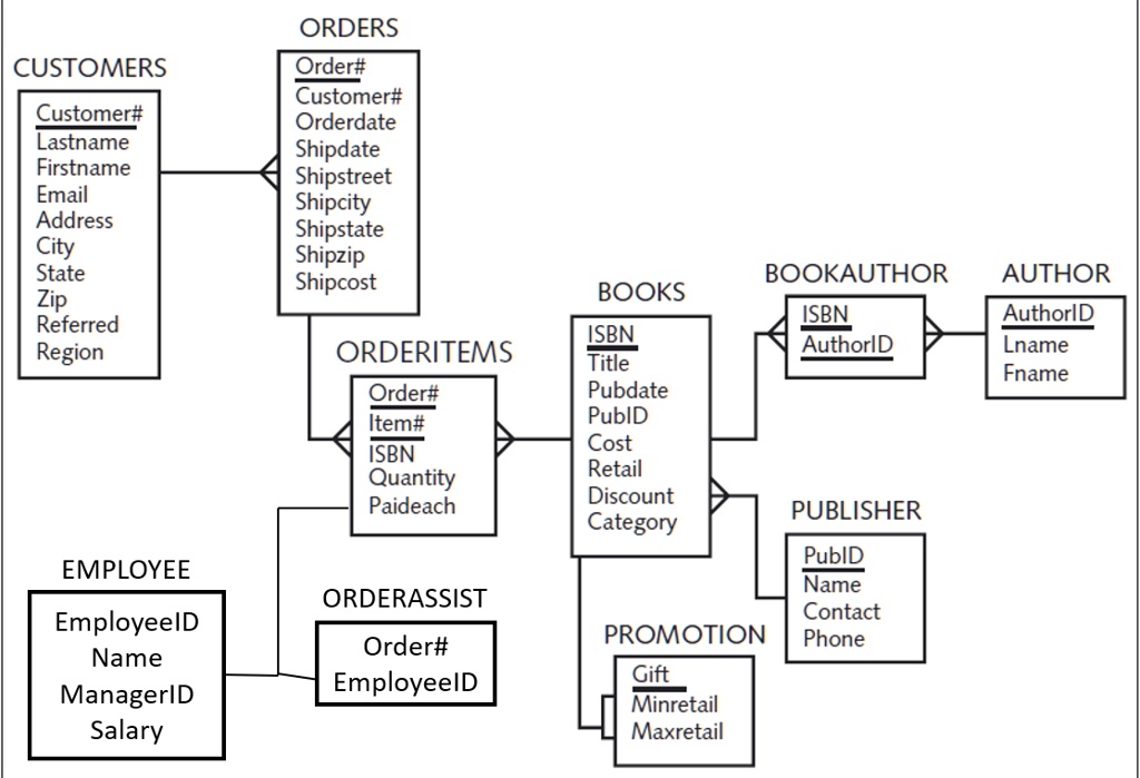 SOLVED: Write a query that shows the names of all customers and shows ...