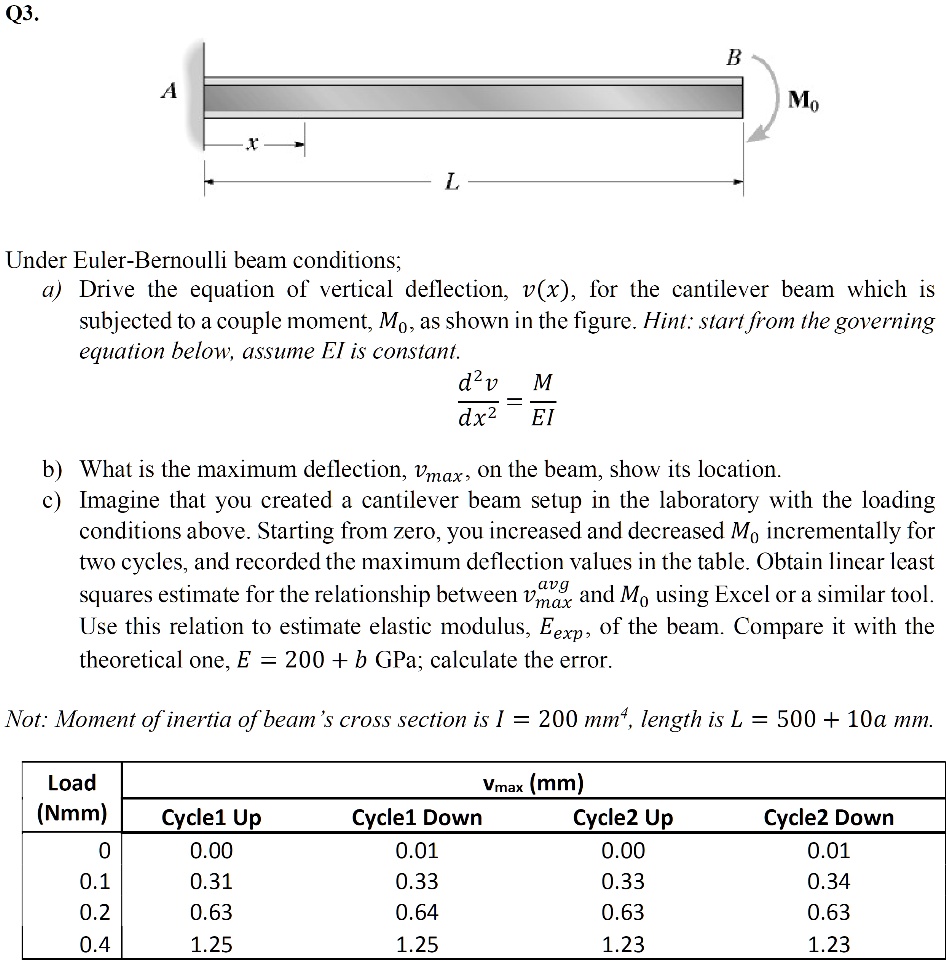 Q3. Under Euler-Bernoulli beam conditions: a) Drive the equation of ...