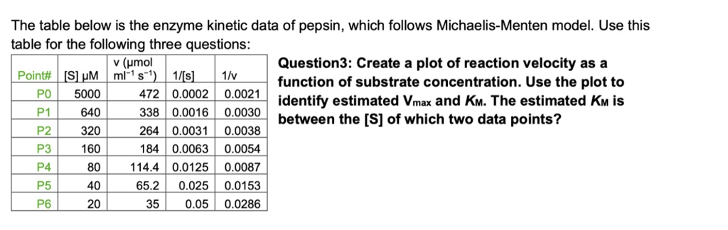 SOLVED: The table below is the enzyme kinetic data of pepsin, which ...