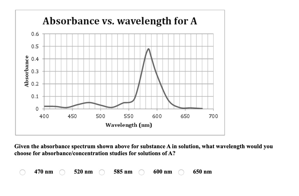 SOLVED:Absorbance VS. wavelength for A 0,6 0.,5 0.4 7 0,3 0.2 0.1 400 ...