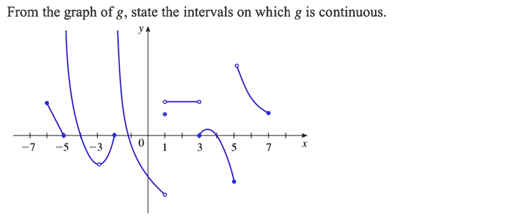 From the graph of g, state the intervals on which g is continuous